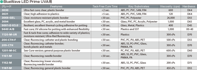 紫外線・UV照射関連機器・材料のユーヴィックス株式会社/U-VIX | 製品情報：紫外線硬化型接着剤（ウレタンアクリレート系） DYMAX